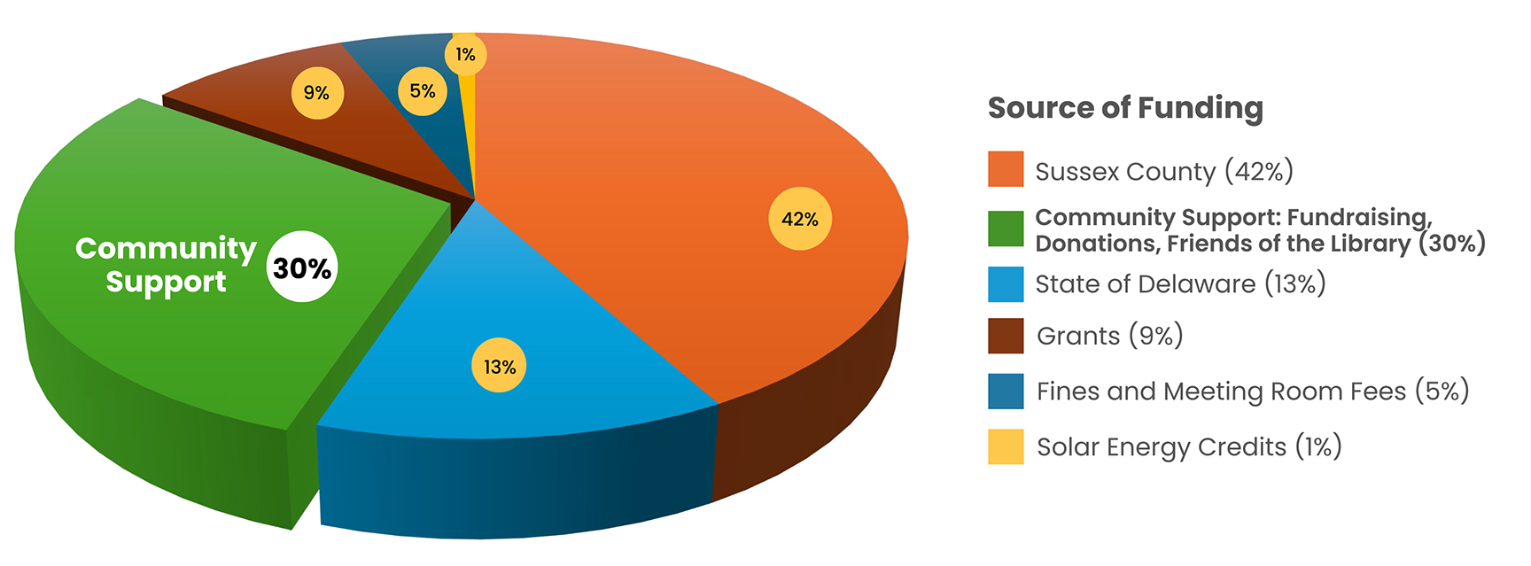 Endowment Fund | Lewes